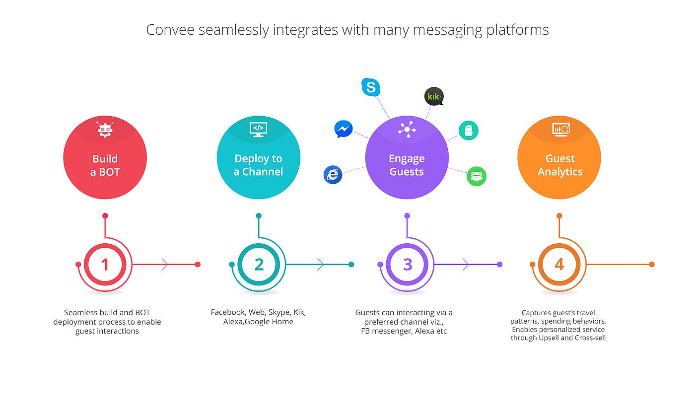 Unveiling Convee- AI powered conversational Intelligence and deep ...