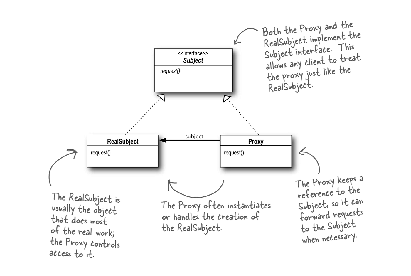 Design Pattern 101 — Proxy Pattern | by Phayao Boonon | Medium