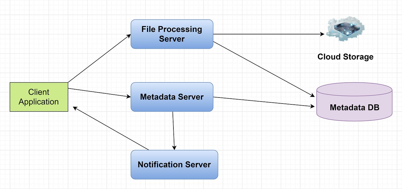 System Design 101. Step by step guide on designing a… | by Ashis ...