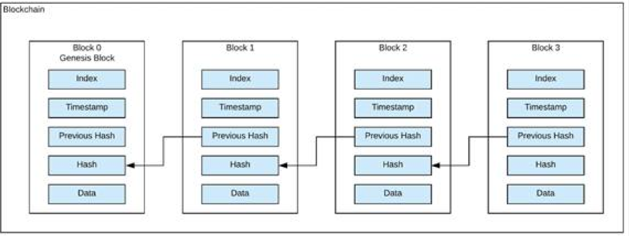What Is A Blockchain ? Blockchain Explained Simply | by randerson112358 ...