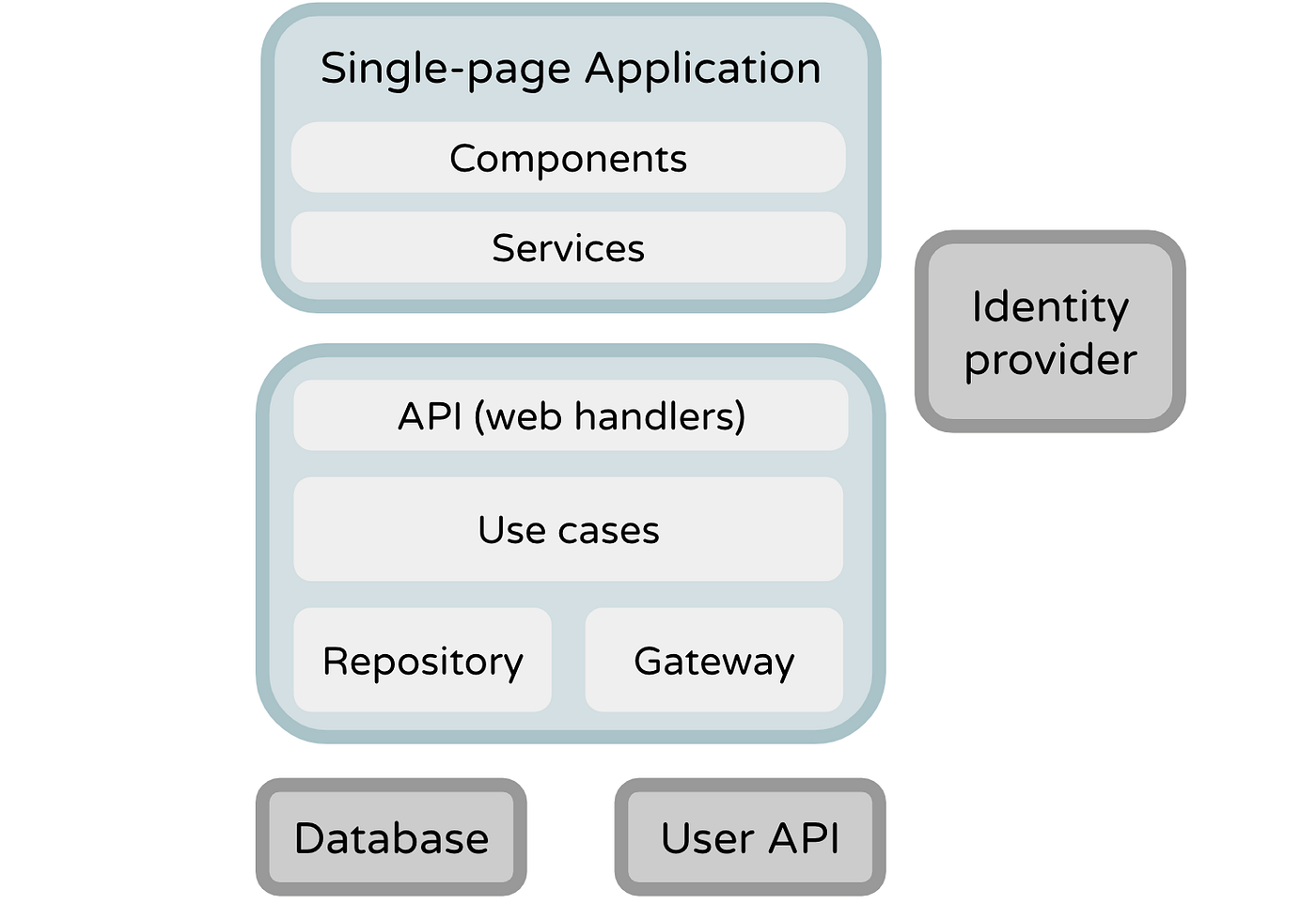 Visualizing Your Automated Testing Strategy | by Luís Soares | CodeX ...