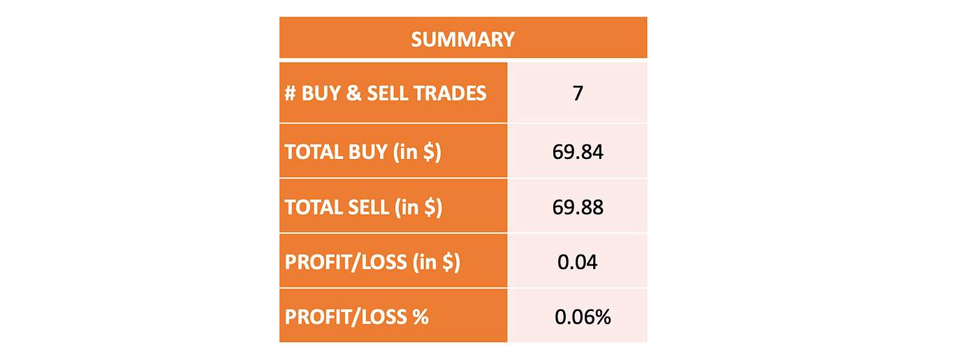 Building a Basic Crypto Trading Bot in Python | by Lakshmi Ajay | Geek ...