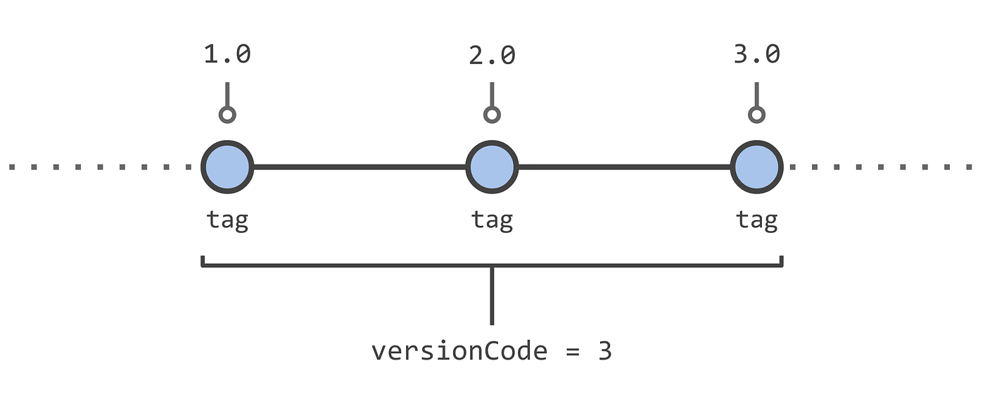 Configuring Android Project — Version Name & Code | by Dmytro Danylyk | ProAndroidDev