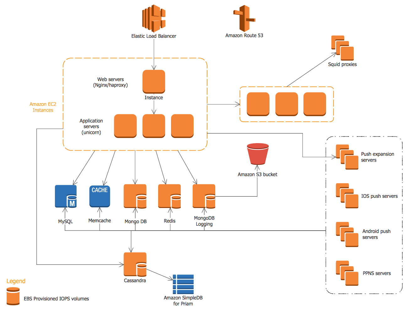 Better Architecture Diagrams for Agile Teams: actionable tips and ...