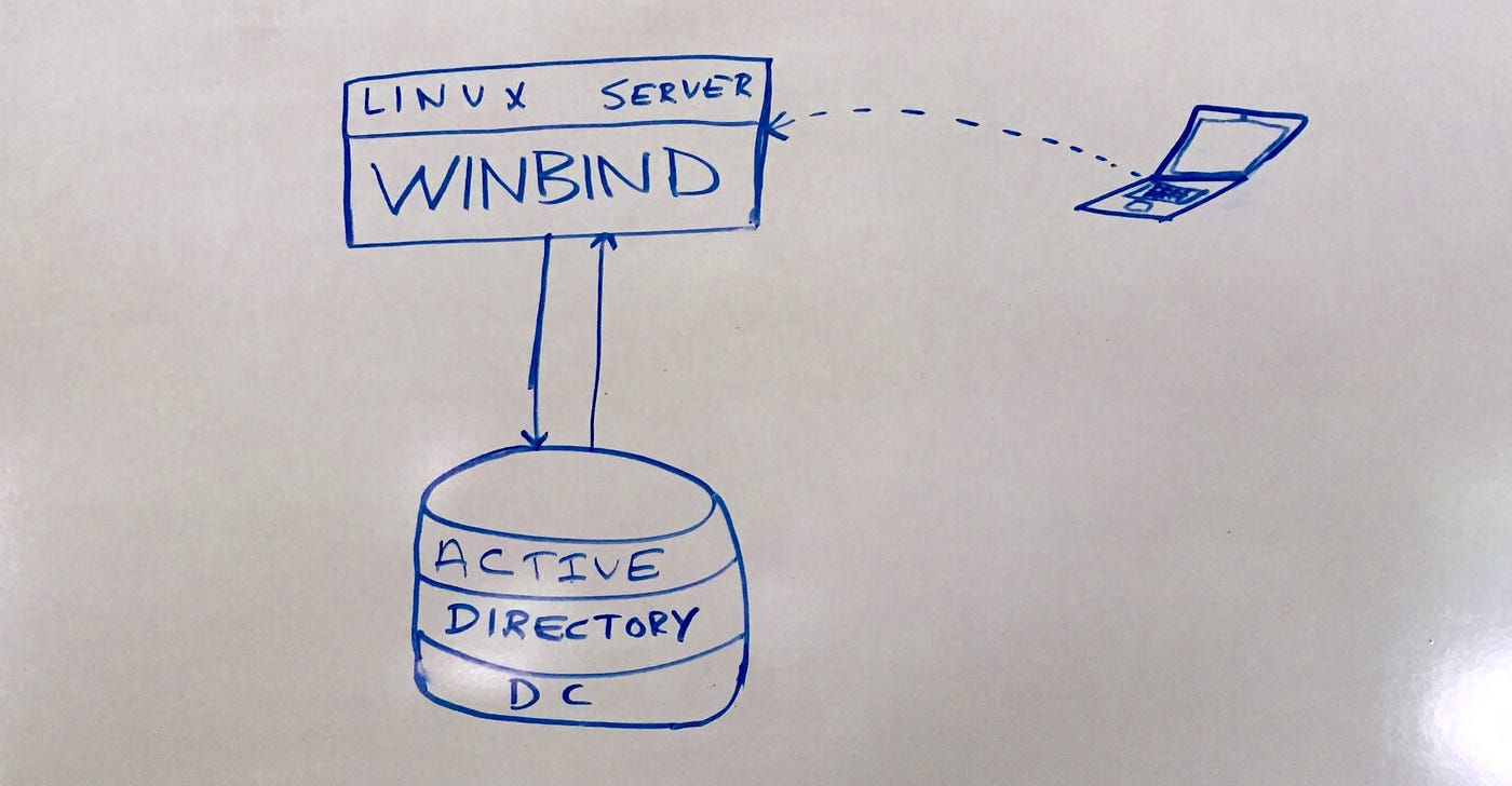 Configuring Winbindd on Linux. Authentication on Linux via Windows… | by Aaron Tracy ...