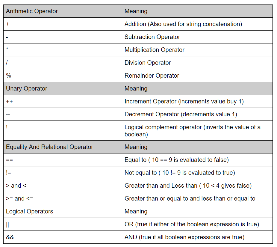 Beginning Programming with Dart. From what is programming to Collections… | by Sharad Ghimire ...