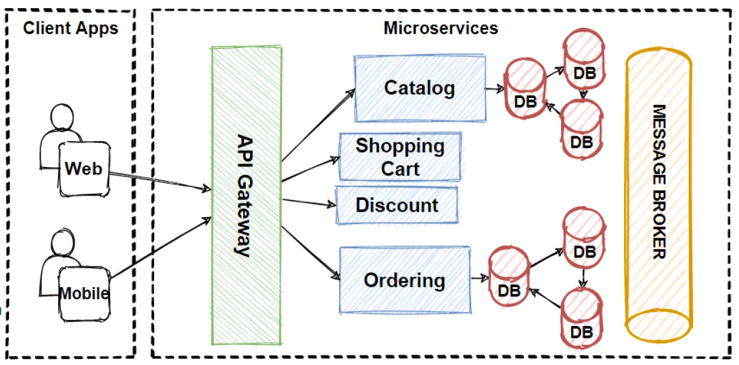 Scaling Databases in Microservices Architecture with Horizontal ...