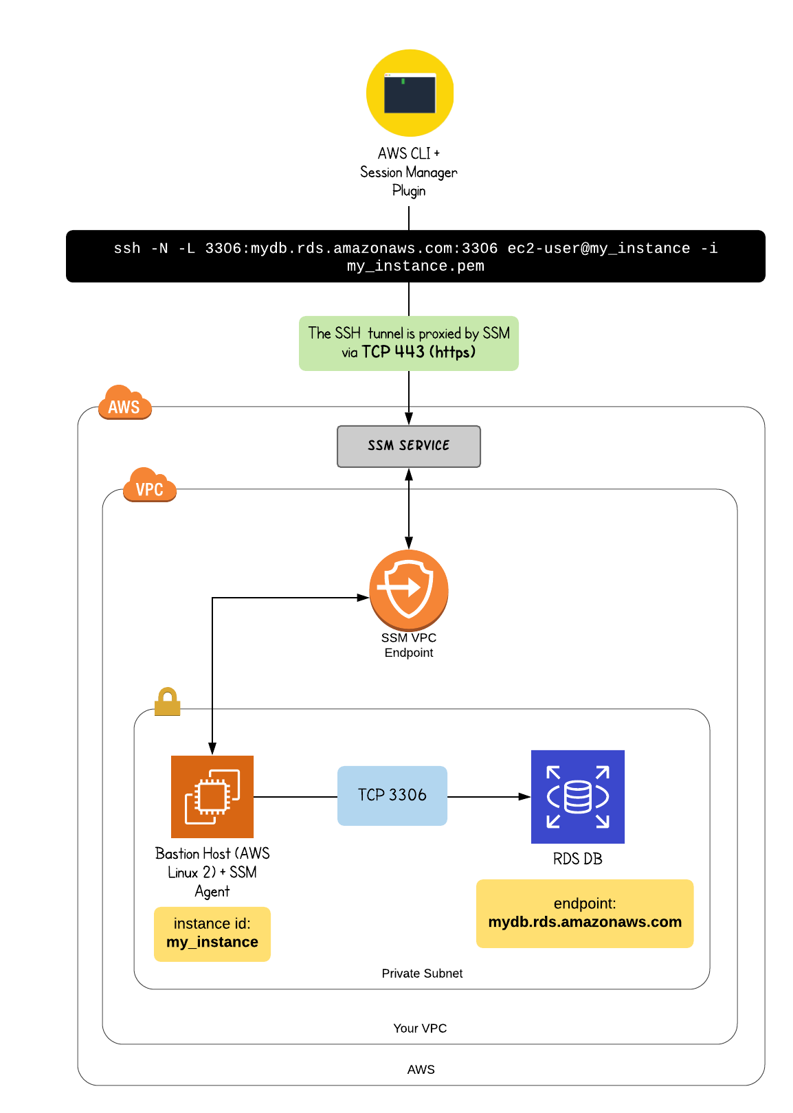 Recipe: Connect to an RDS Database in a Private Subnet from your Workstation — Over HTTPs | by ...
