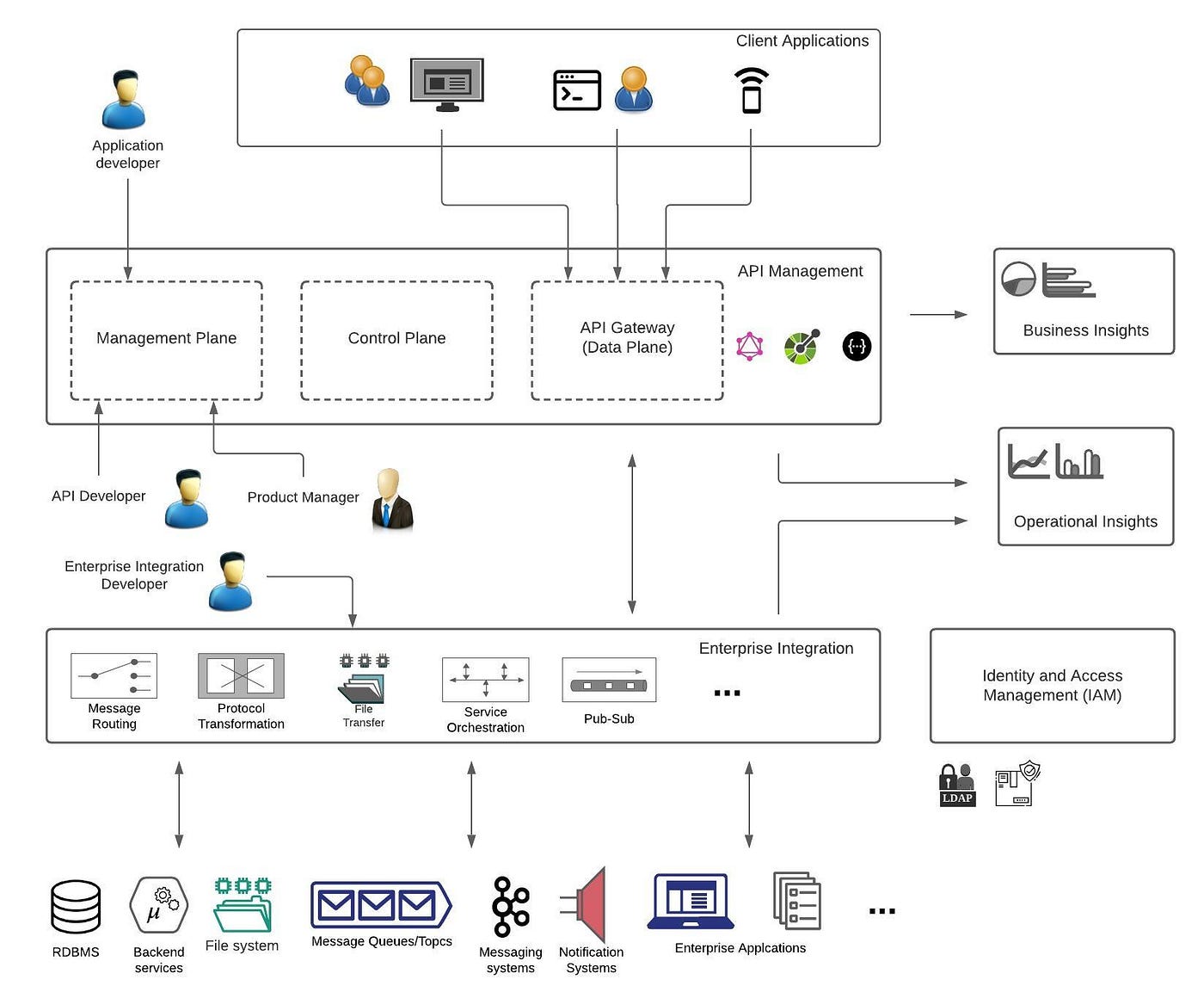 Current Integration Landscape with IPaaS and Traditional Integration ...