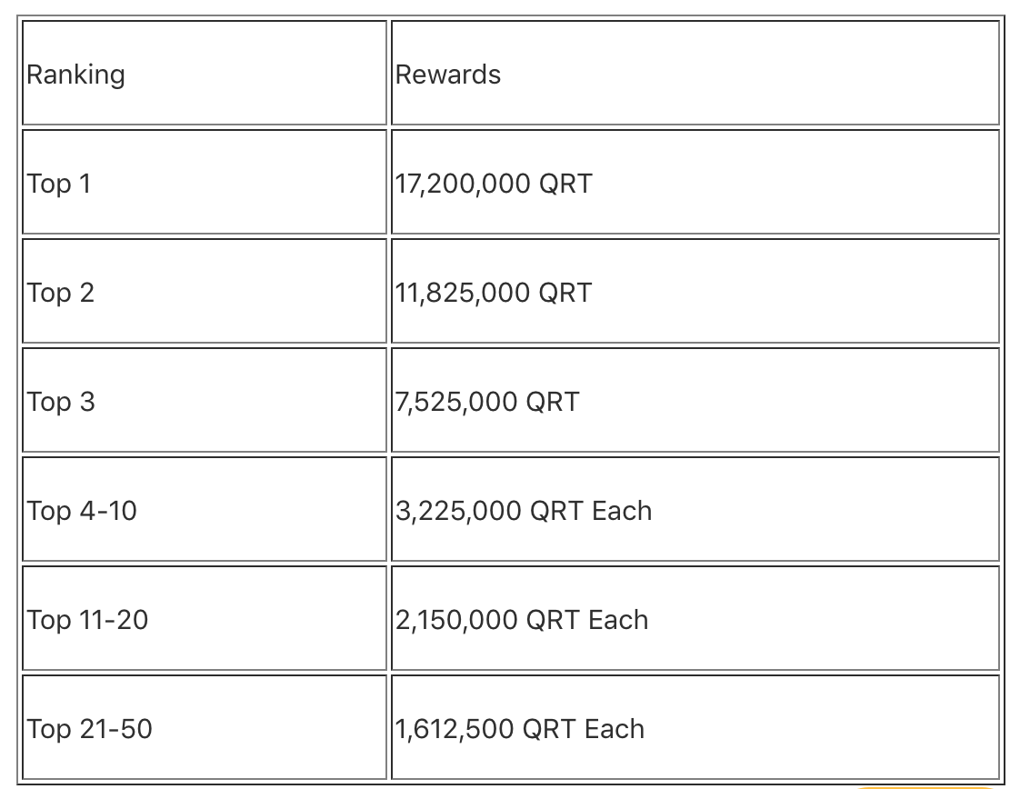 QRT Trading Competition Rolling Out, $3,000 Worth of QRT to be won ...