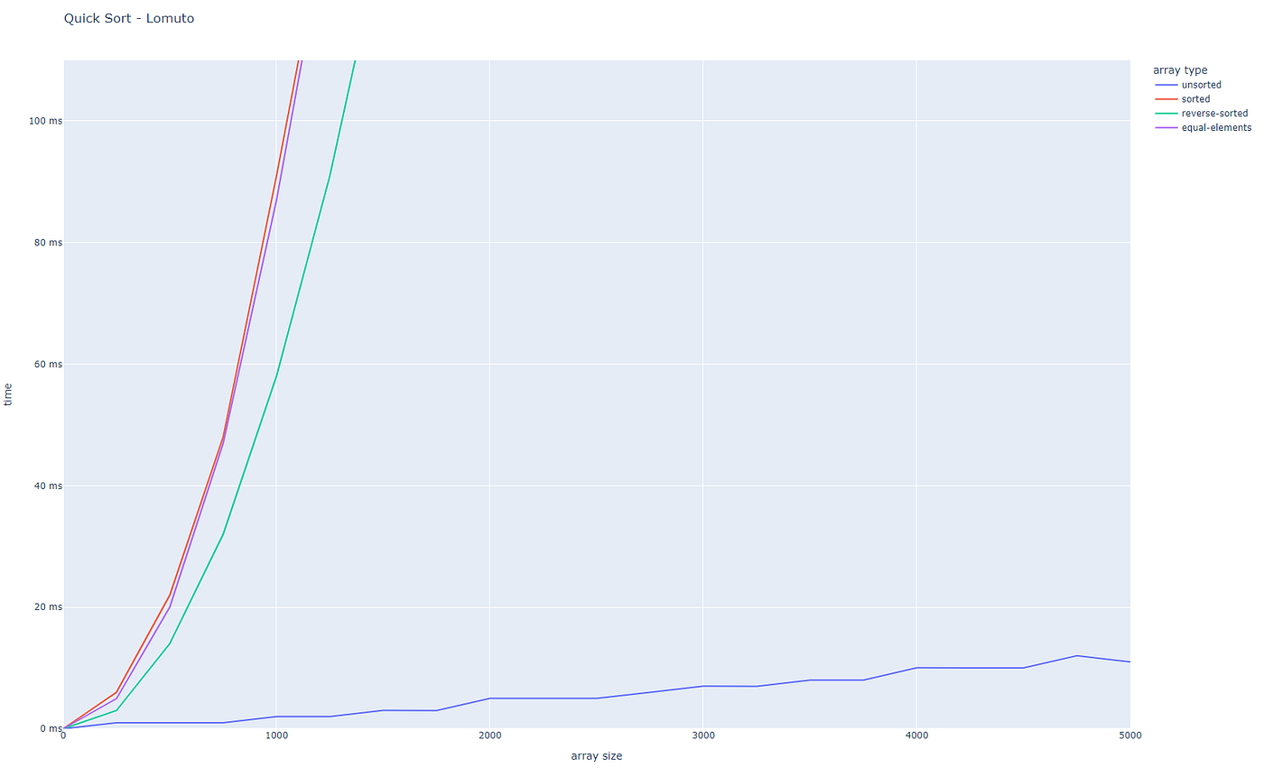 Exploring Quicksort in Python. Implementation, time and space… | by ...