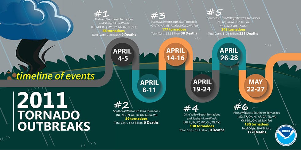 Remembering the tornado outbreaks of 2011 | by NOAA | Medium