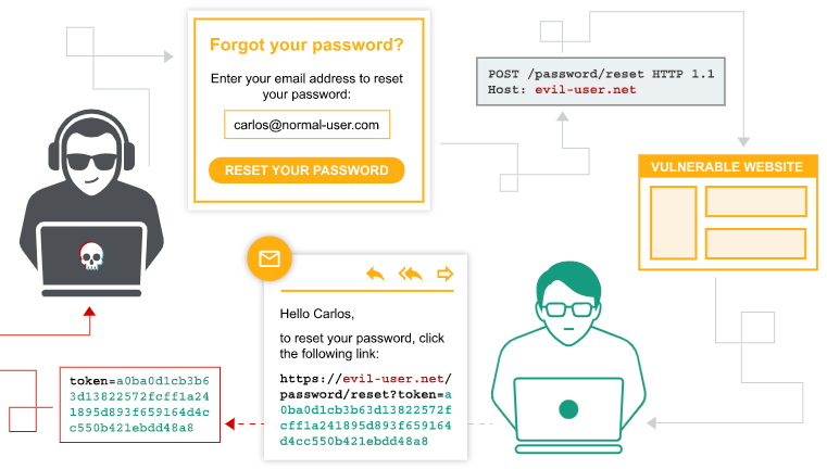 Exploiting Password Reset Poisoning | by Mike Brown | InfoSec Write-ups