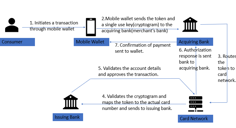 Card Tokenization and Mobile Payment Security | by Sharbani Praharaj ...