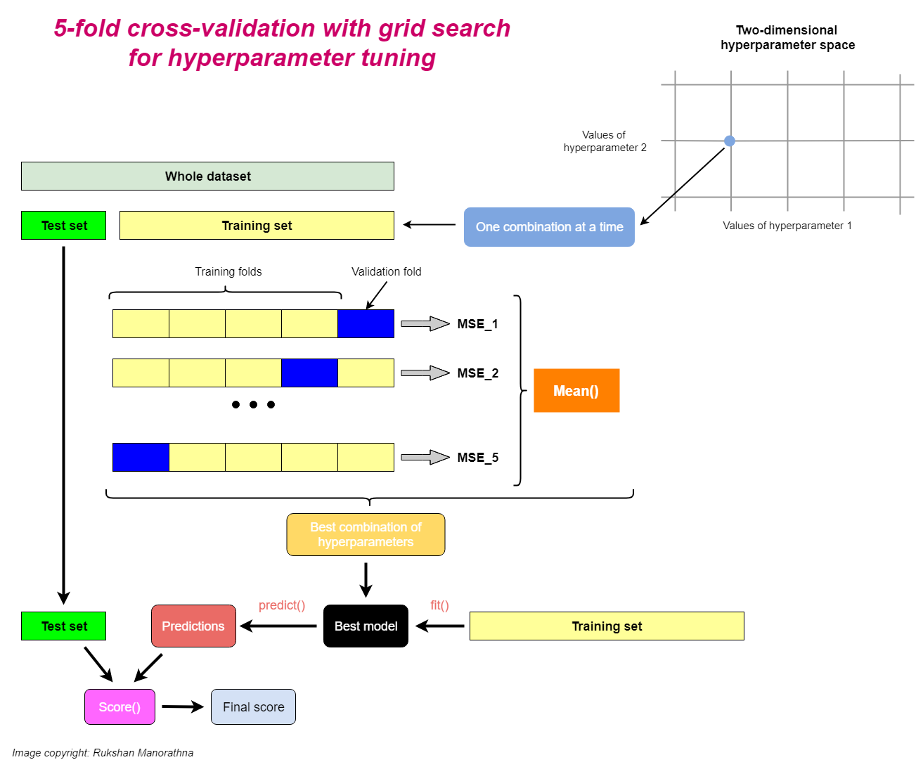 k-fold cross-validation explained in plain English | by Rukshan Pramoditha | Towards Data Science