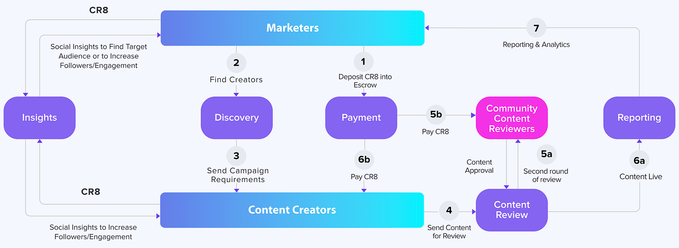 Creator.ai —the World’s First Content Creation Protocol on Blockchain ...