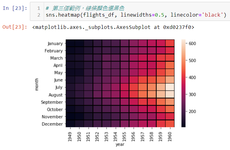 Python 商業數據分析之可視化繪圖 第19講： 熱力圖（seaborn Heatmap） By 王拓 Python 商業數據分析 Medium