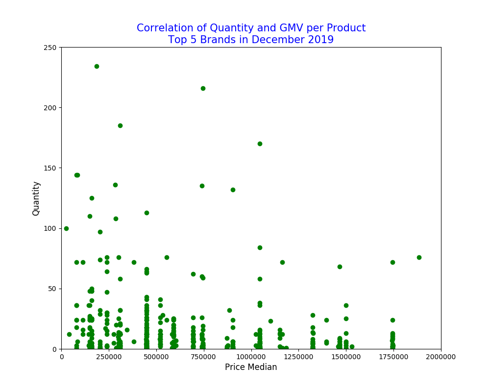 Data Visualization with Python Matplotlib for Beginner — Part 2 | by ...
