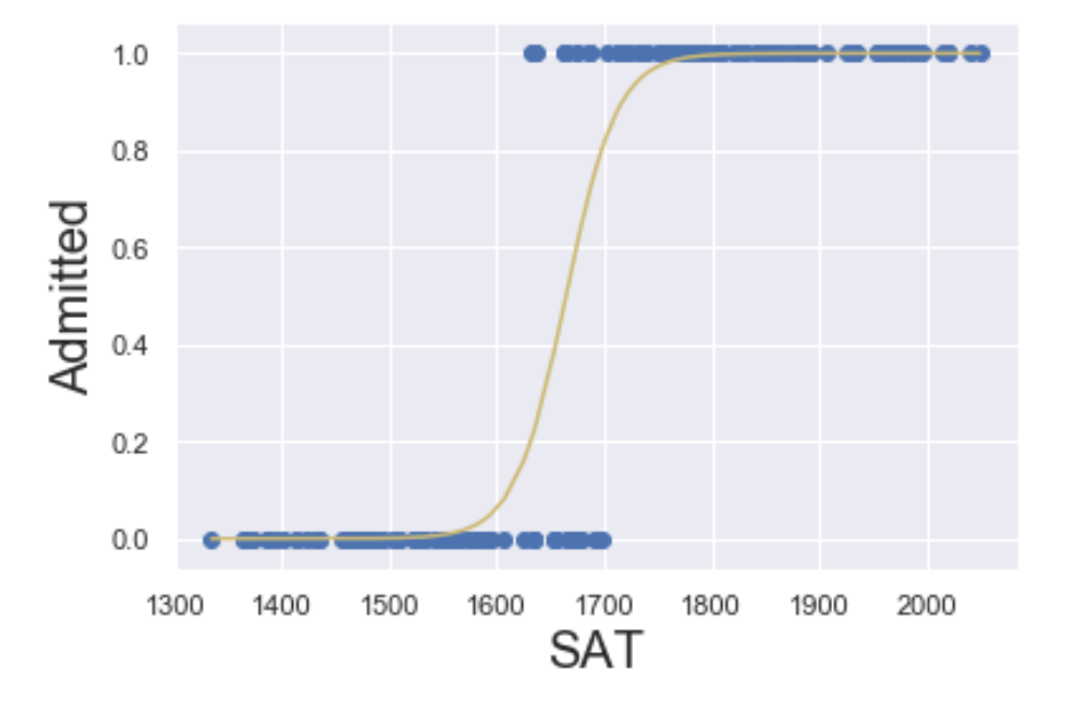 Logistic Regression using Python, (Simple Data Science Project) | by ...