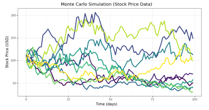How to Simulate the Stock and Cryptocurrency Price Data Using Monte Carlo Simulation | by Audhi ...