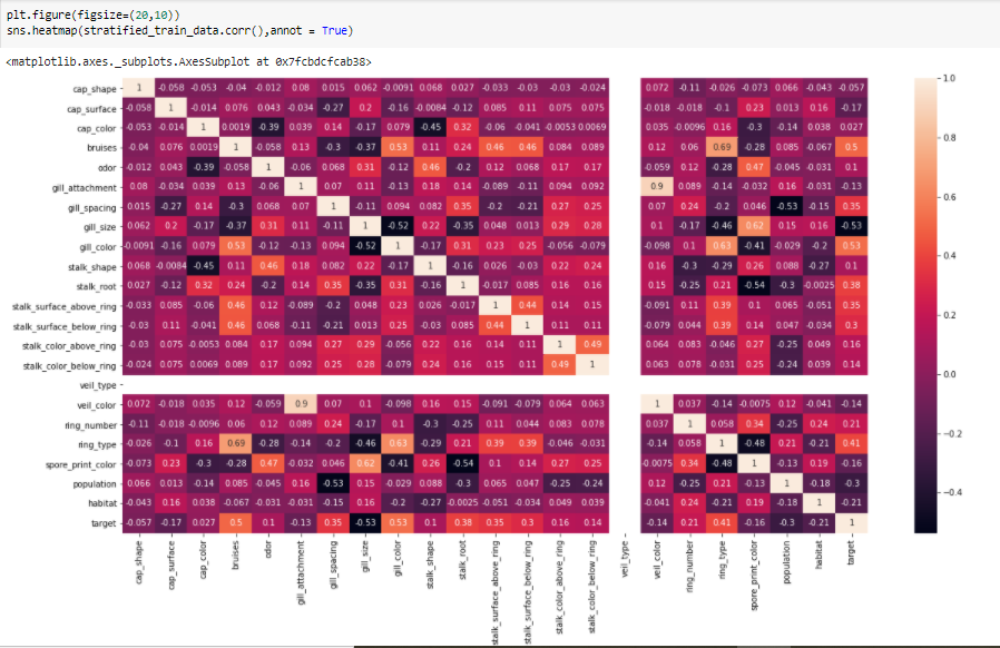 Mushroom Classification Using Machine Learning With Deployment Using Fastapi By Chirag Agrawal