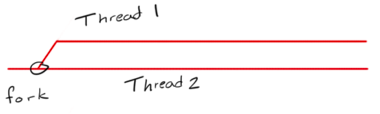 Concurrency: Foundational Knowledge of Multi-threaded Programming ...