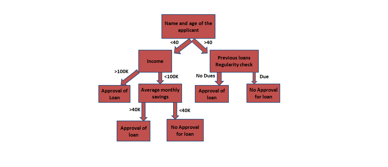Data Science Methodology and Decision Trees | by Likhitha kakanuru ...