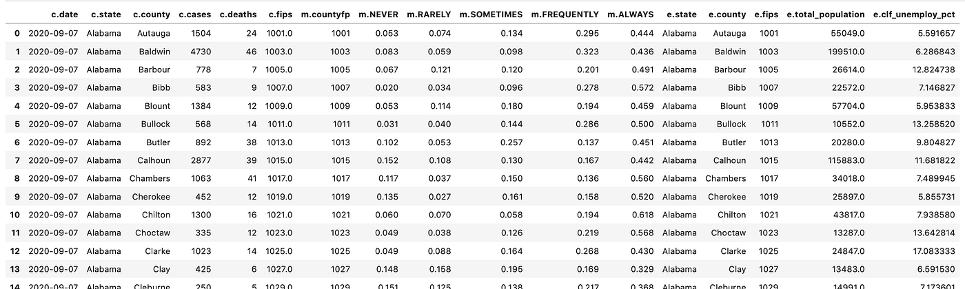Let’s Talk about SQL — Part 5. Joins and building a query. | by ...