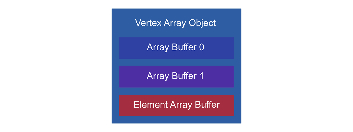 Raw OpenGL. OpenGL is an easy to use low level… | by Alain Galvan | The Startup | Medium