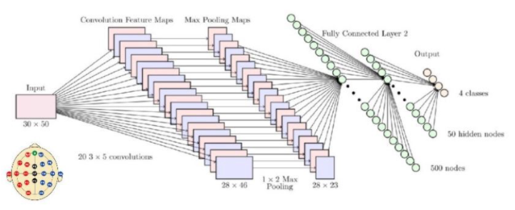 Brain Computer Interface: A new way of interacting with external ...