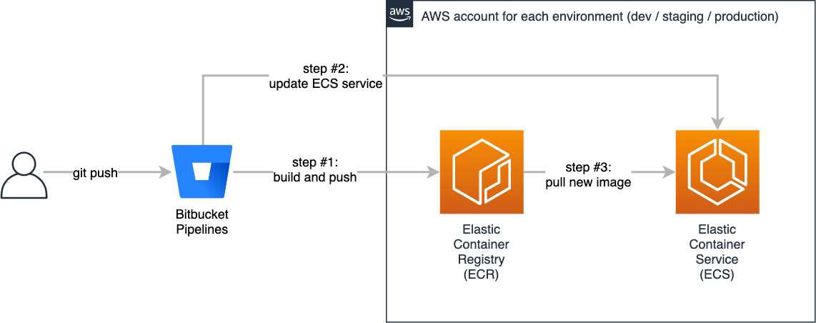 A Practical Guide to Deploying Microservices on AWS | by Idan Lupinsky | Level Up Coding