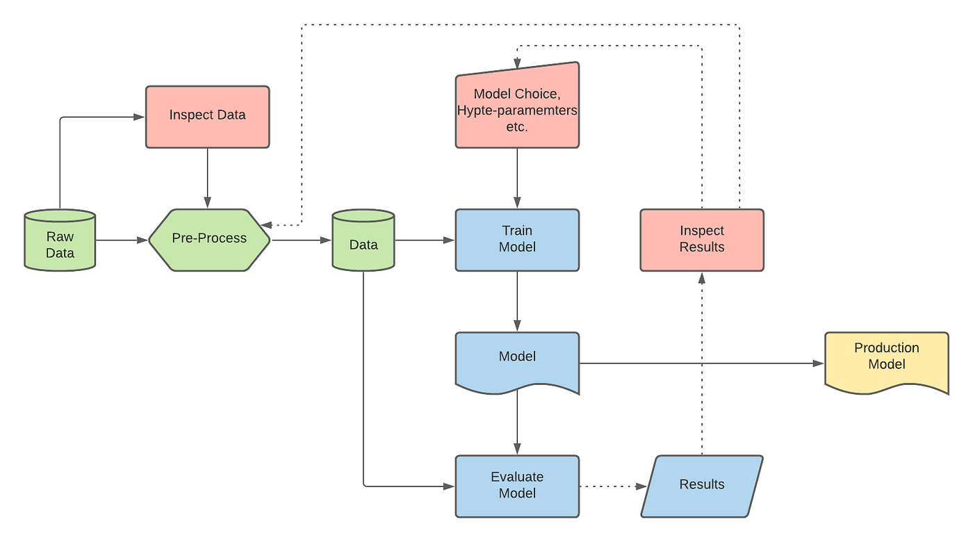 Three Modes of ML Pipelines. And How to improve the performance of ...