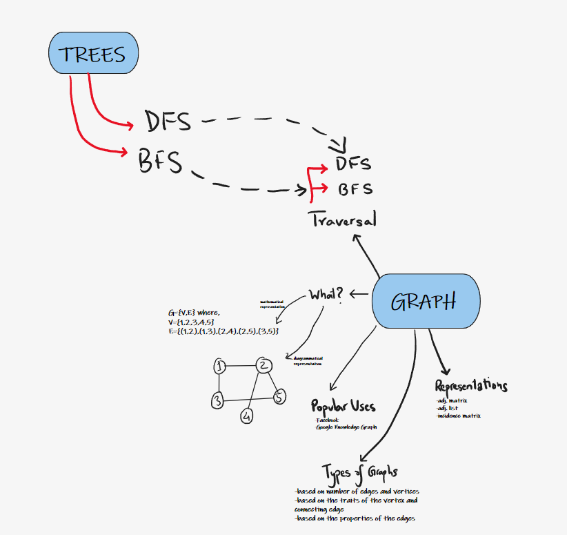 Graph ( and Tree) Traversals. Whenever a graph data structure is… | by ...