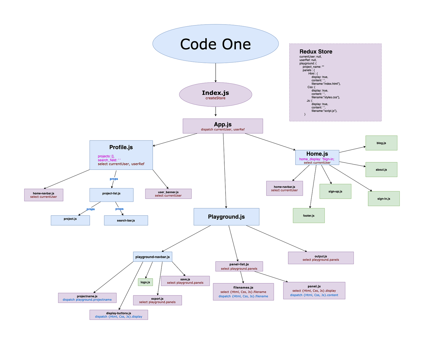 The Production of Code One. https://codeone.herokuapp.com/ | by Diva ...