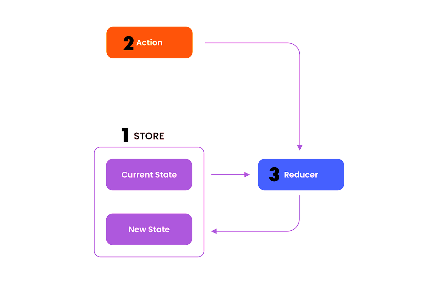 Only 3 Minutes to Grasp the Importance and the Concept of REDUX Pattern ...