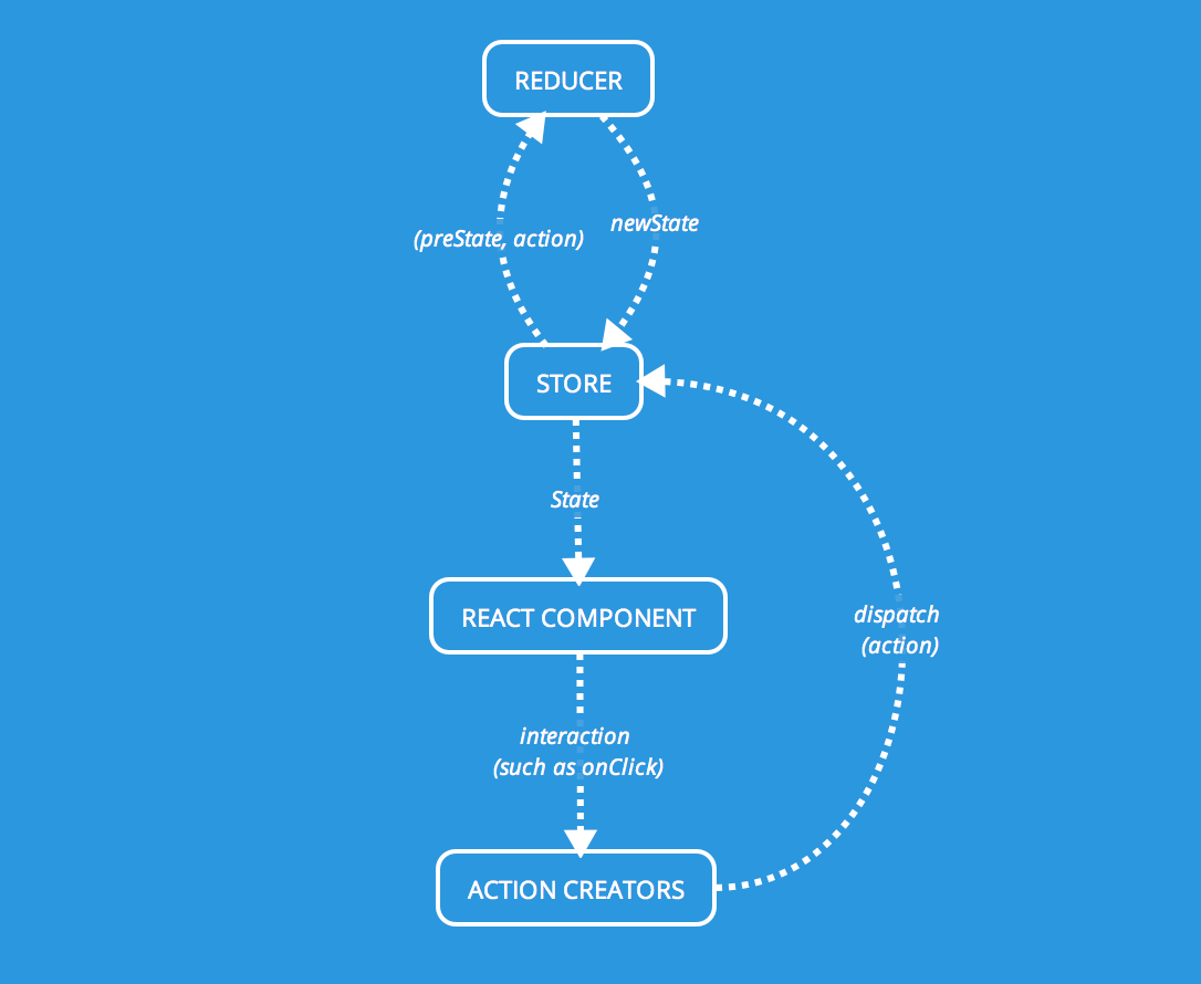 Introduction to React & Redux. React | by Smile2gether | Medium