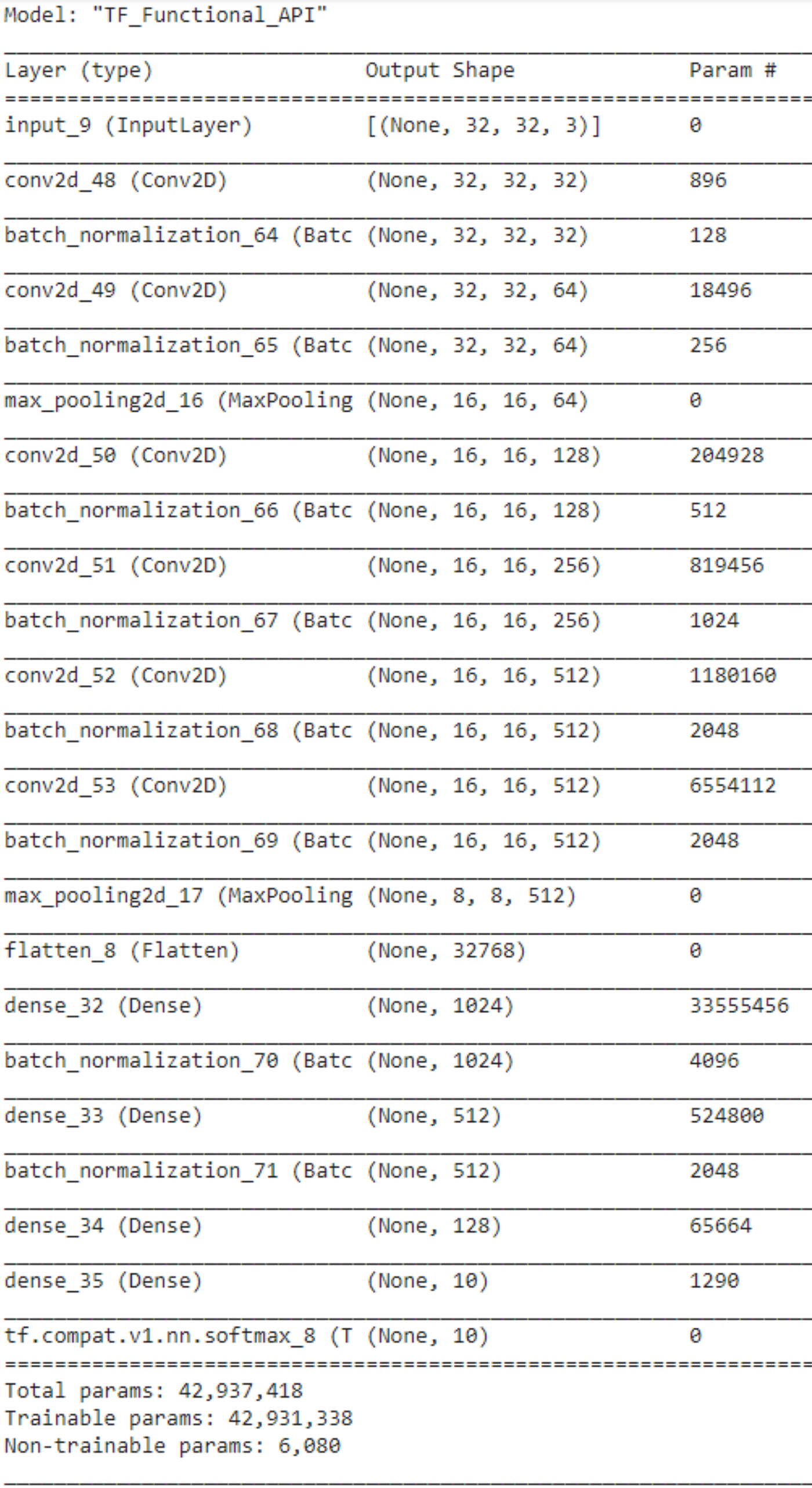 How to build a Convolutional Neural Network from scratch using tf.keras for Image Classification ...