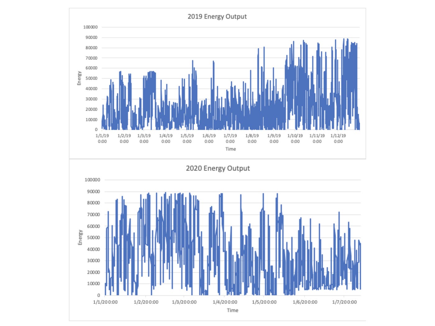 Wind Energy Forecasting With Python By Rachel Liu Medium