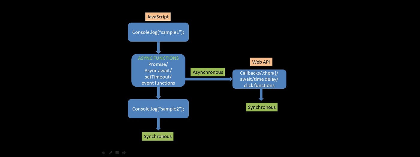 How synchronous JavaScript works asynchronously..? | by Omer Farad | Medium