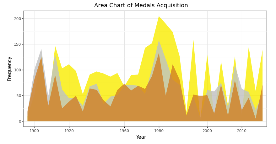 Introduction To Plotnine As The Alternative Of Data Visualization Package In Python By Audhi