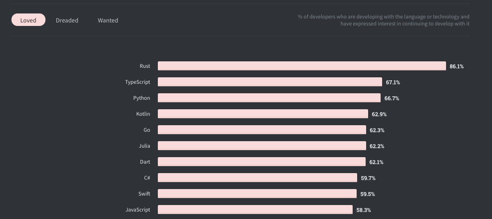 What Are The Nominees for The Best Back-End Programming Language of ...