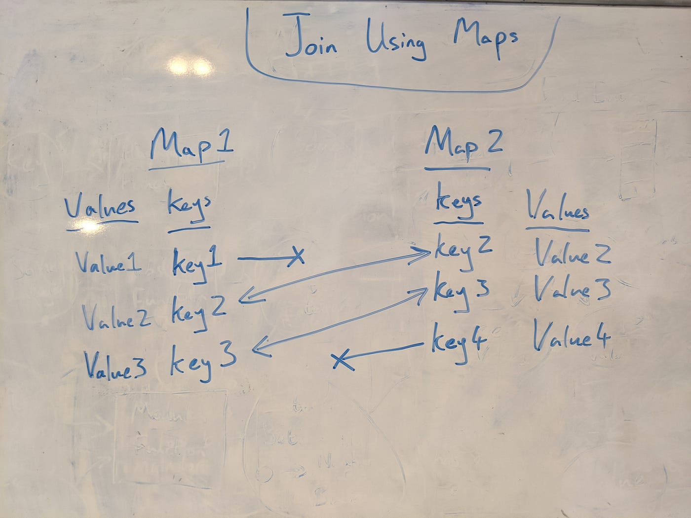 Things every engineer should know: Hashmaps | by Doogal Simpson | The ...