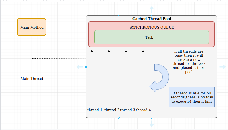 Deeper Insights Of Thread Pool And Need Of Asynchronous Programming In Java Part 2 By
