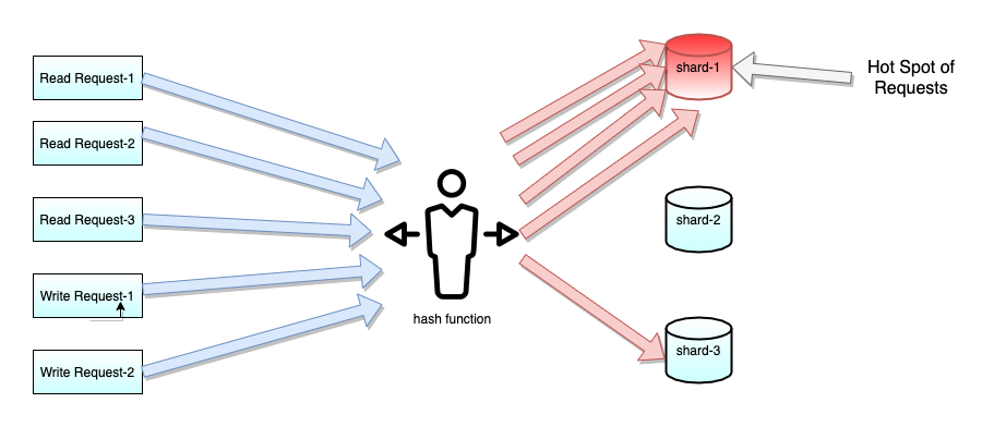 A developer’s guide to understand the basics of database scaling | by ...