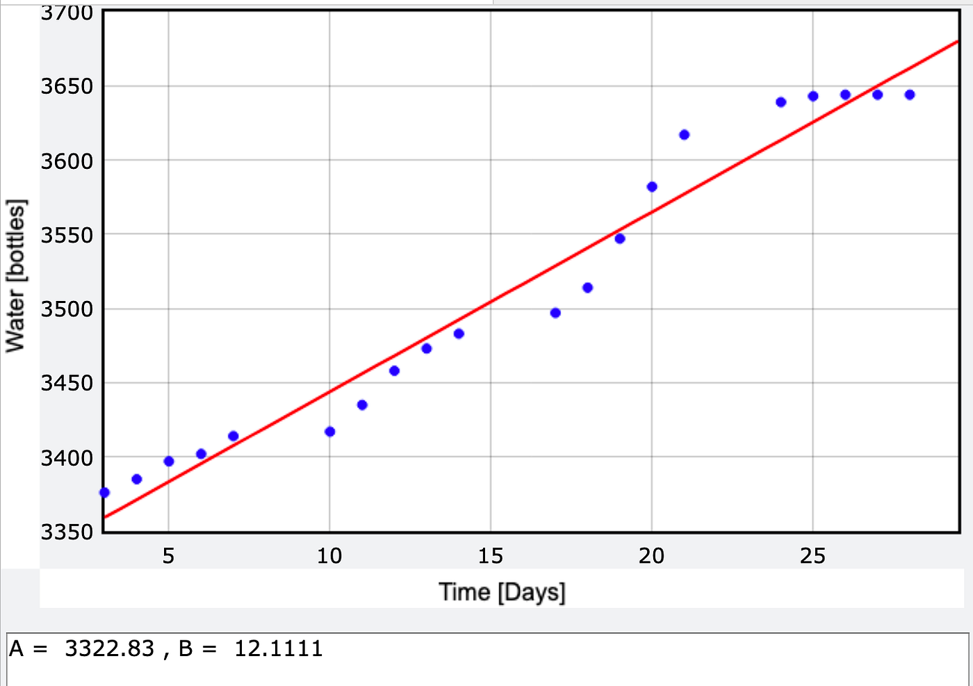 Building Linear Regression in Python | by Rhett Allain | The Startup | Medium