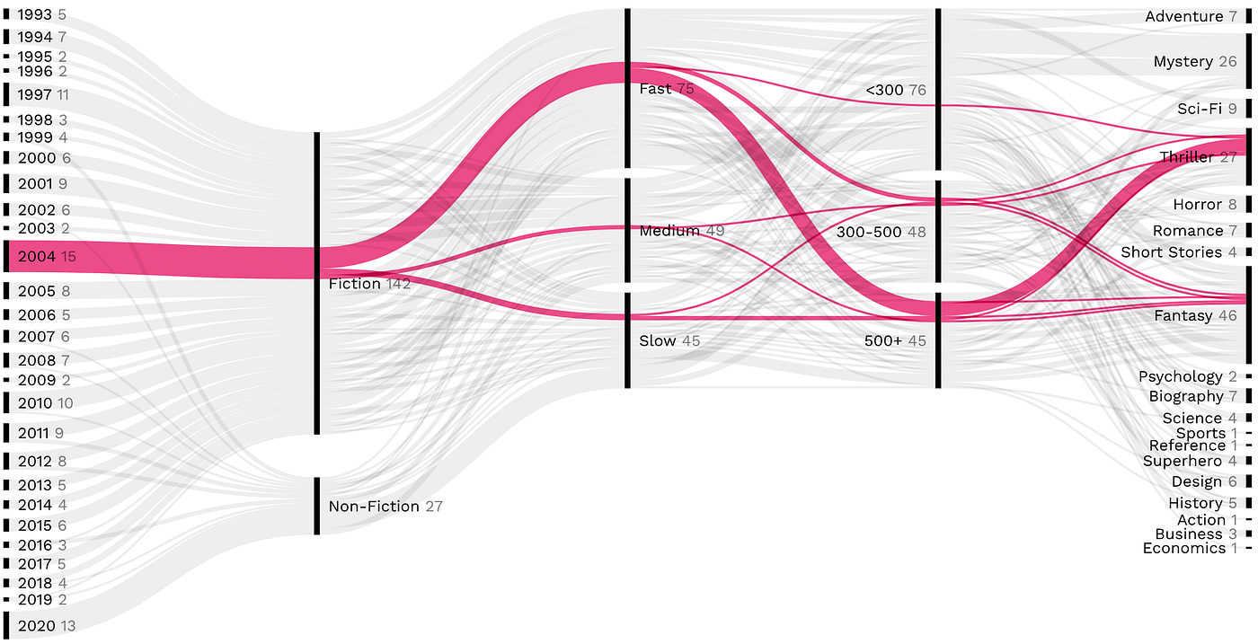 Mapping My Literature Landscape. Using data to unlock-and understand-my ...