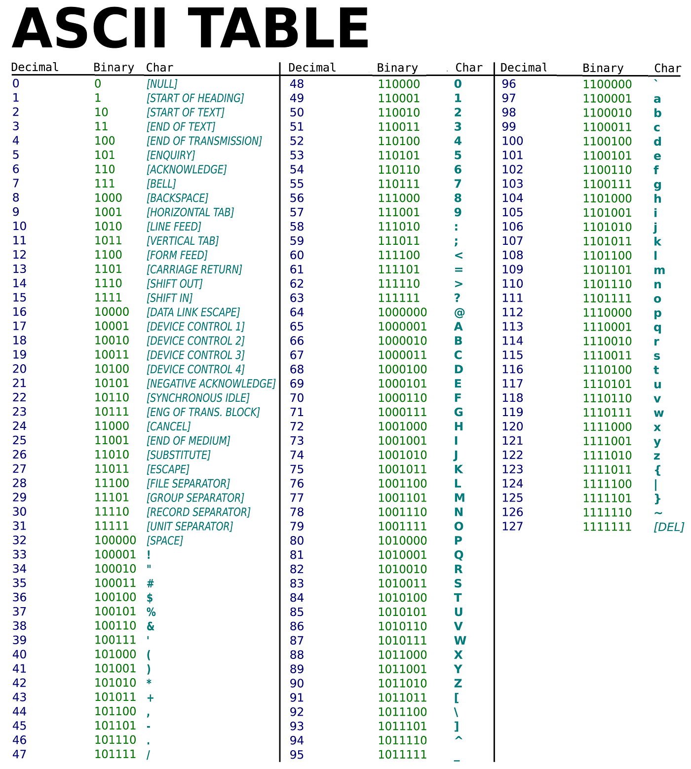 Type Conversion. We know that each data value has a… | by code guest ...