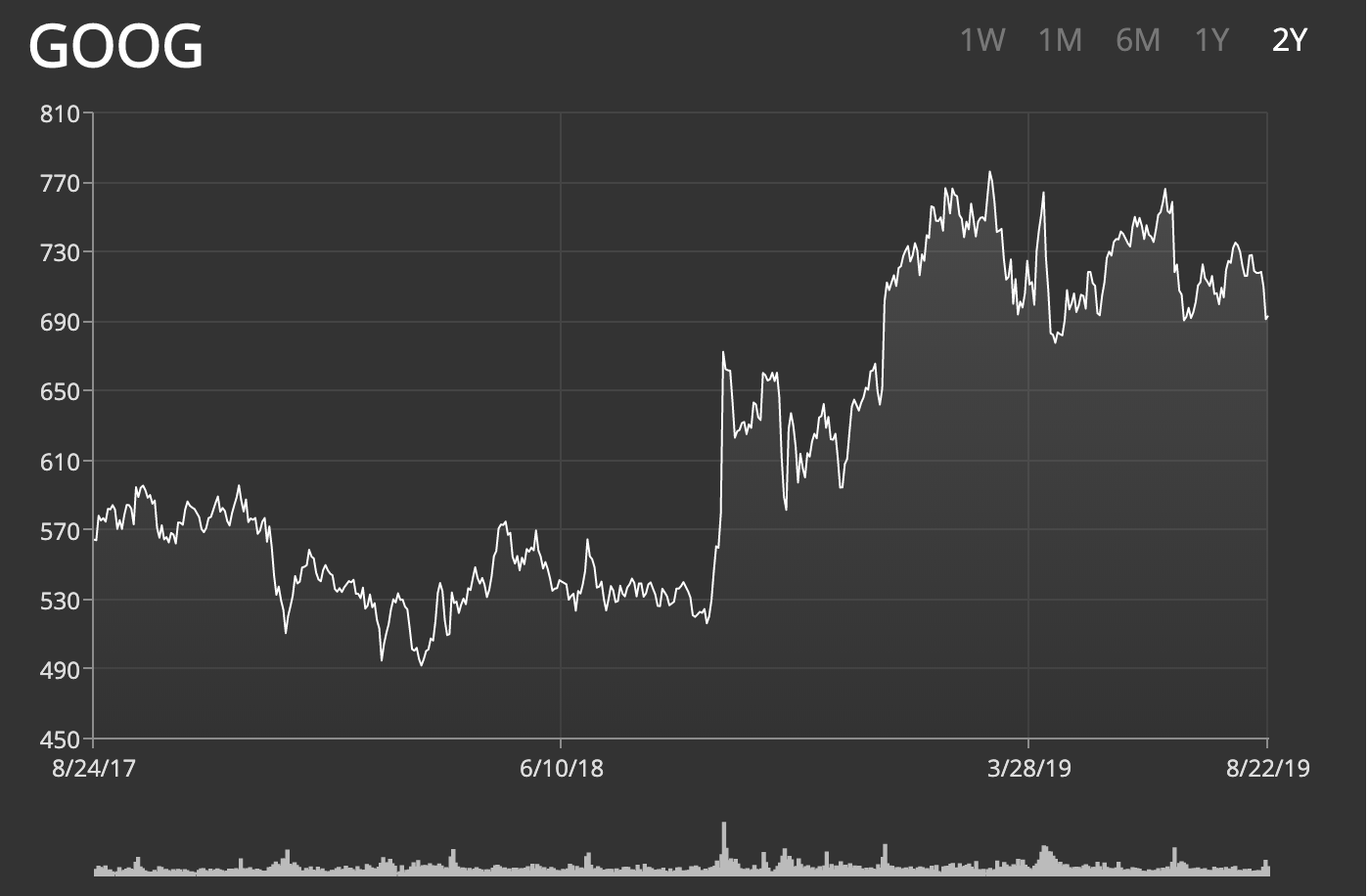 Interactive Charts With Vuejs How To Use The Zingchart Vue Component By Zingchart Medium