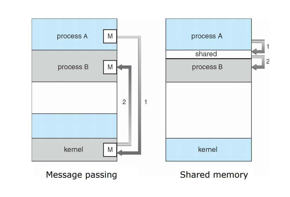 Inter Process Communication (IPC) | by Derya Cortuk | Sep, 2022 | Medium