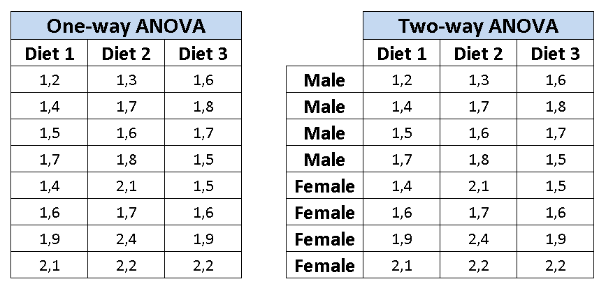 Anova Analysis Of Variance — Explained By Soner Yıldırım Towards Data Science